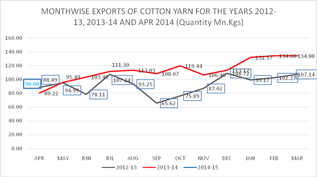 Texprocil study confirms robust figures for Indian cotton yarn export